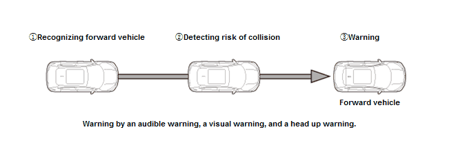 Honda HR-V - Forward Collision Warning System Description - Overview ...