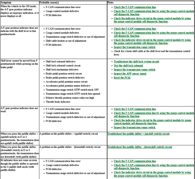 Honda HR-V - Symptom Troubleshooting - Continuously Variable ...