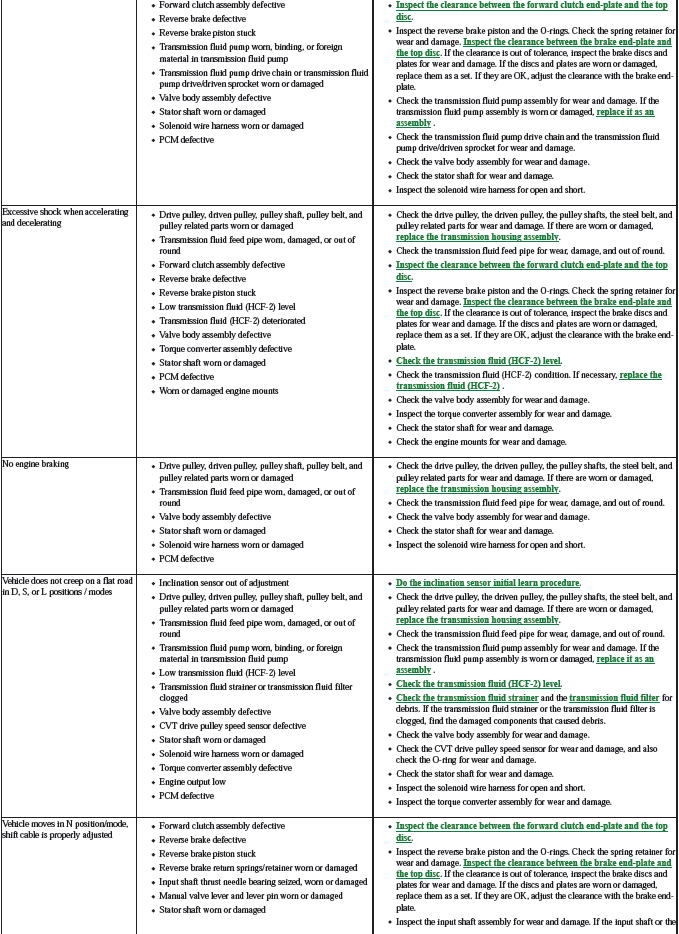 Honda HR-V - Symptom Troubleshooting - Continuously Variable ...
