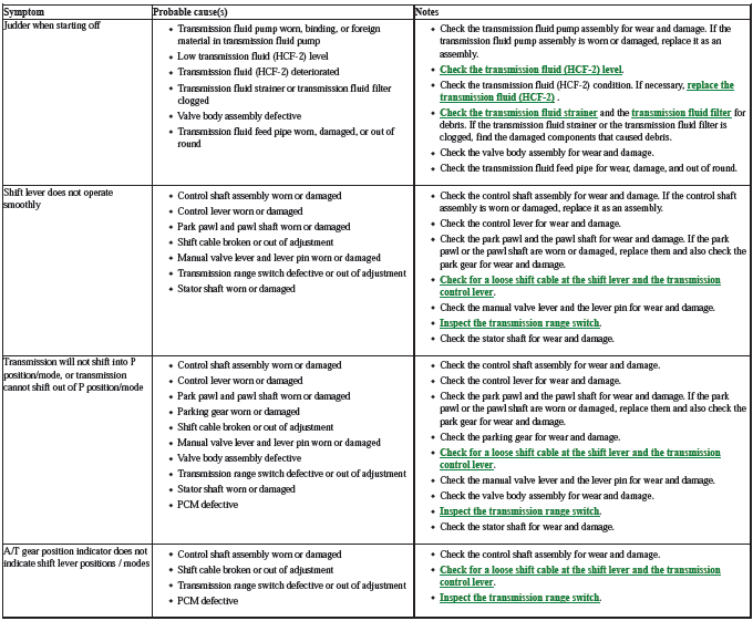 Honda HR-V - Symptom Troubleshooting - Continuously Variable ...