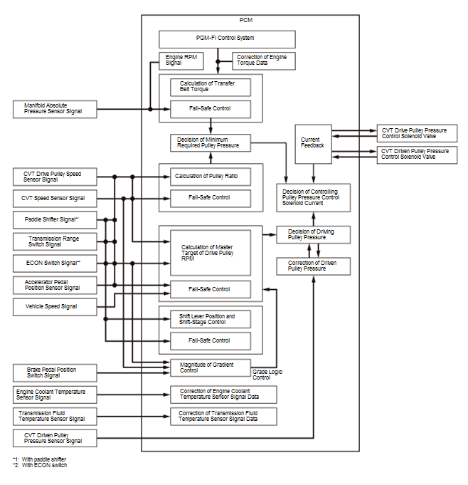 Honda HR-V - CVT System Description - Electronic Control System (CVT ...