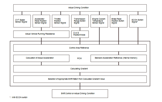 Honda HR-V - CVT System Description - Electronic Control System (CVT ...