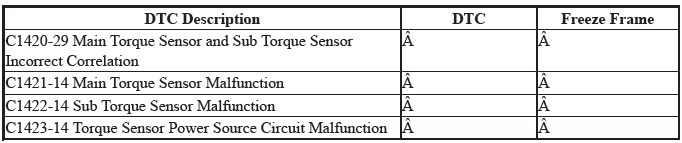 Honda HR-V - DTC C0051-96, C0063-96 - DTC Troubleshooting
