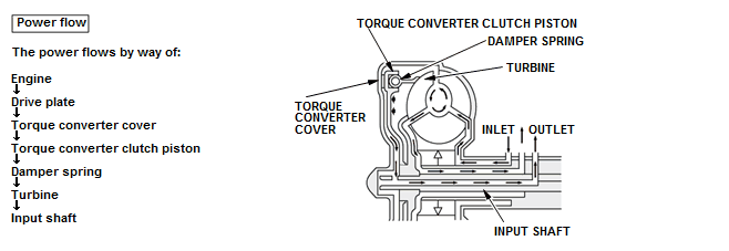Honda HR-V - CVT System Description - Hydraulic Controls (CVT ...