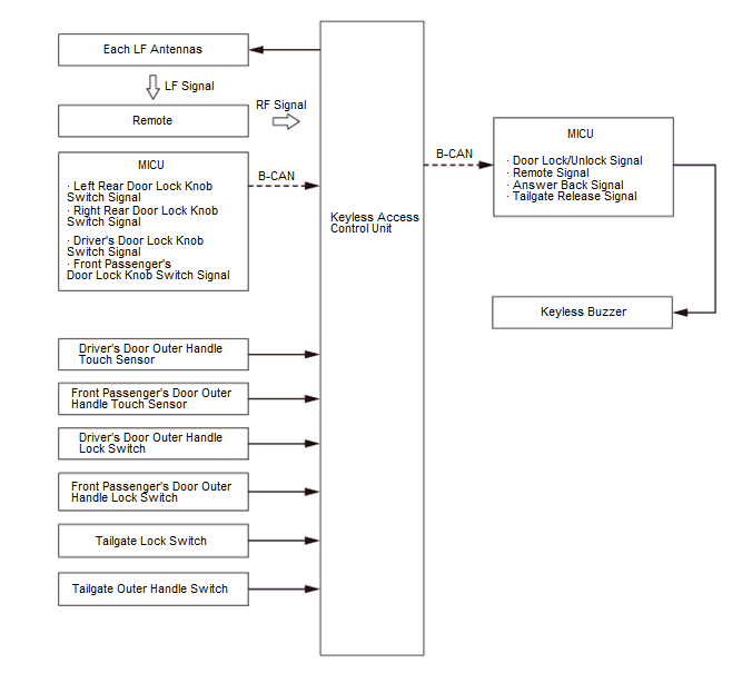 Honda HR-V - Keyless Access System Description - Control/Function ...