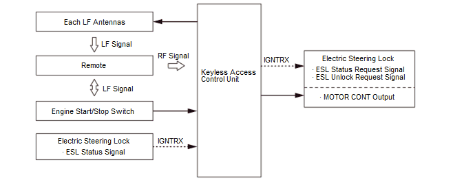 Honda HR-V - Keyless Access System Description - Control/Function ...