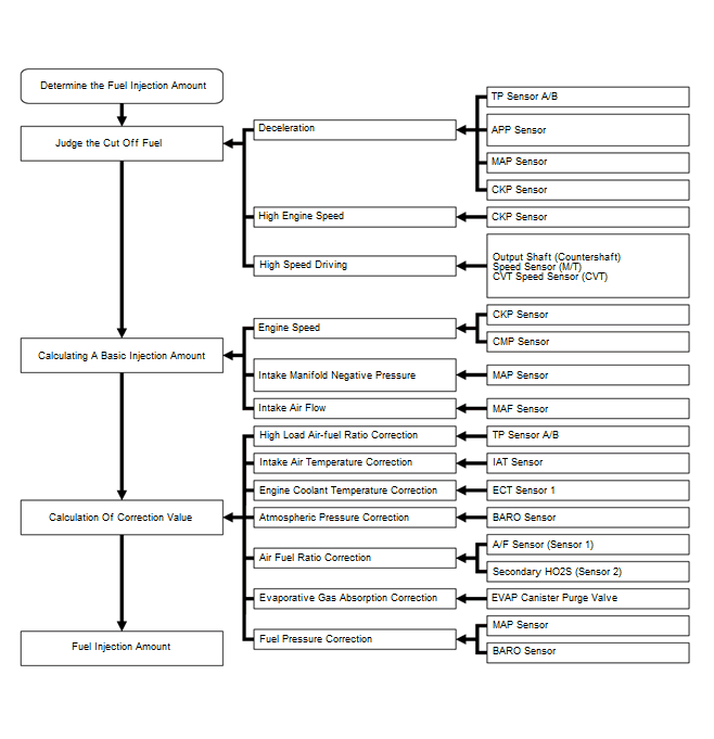 Honda HR-V - PGM-FI System Description - Injection Control - Description