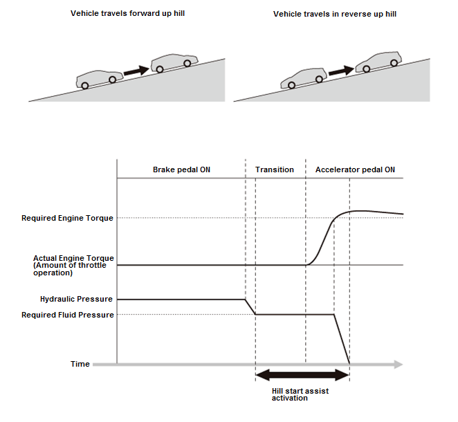 Honda HR-V - VSA System Description - Hill Start Assist Control ...