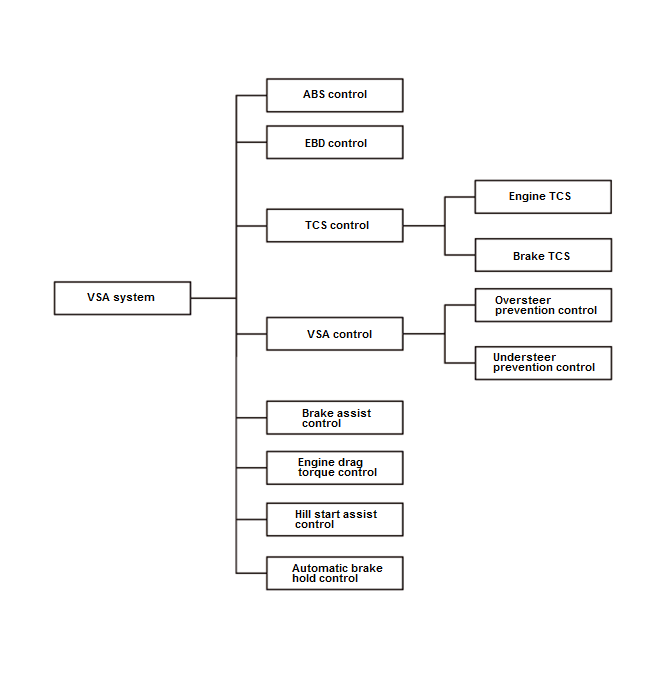 Honda HR-V - VSA System Description - Hill Start Assist Control ...